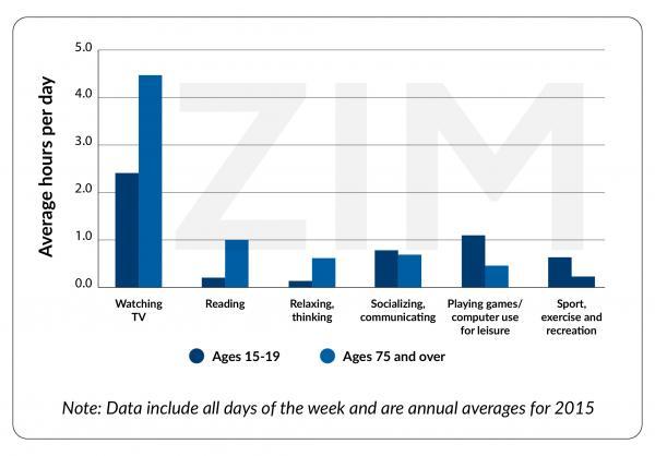 The Bar Chart Below Shows The Average Hours Spent Per Day In Leisure